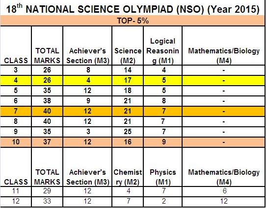 18 th SOF National Science Olympiad(NSO) Year 2015- Cut-off | Neev ...