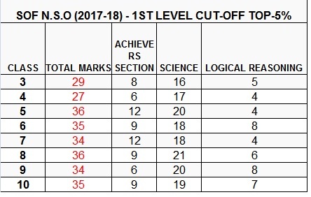 SOF – NSO Results declared ! | Neev IIT Medical Foundation