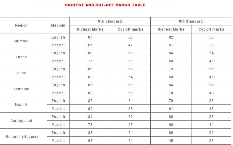 Result of Dr Homi Bhabha Balvaidayanik Written Exam Announced | Neev ...